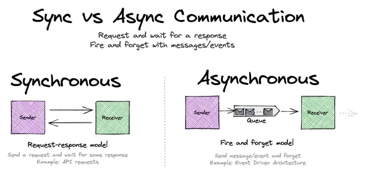 Reduce Page Load Time Using Asynchronous Database Queries Pits Blog