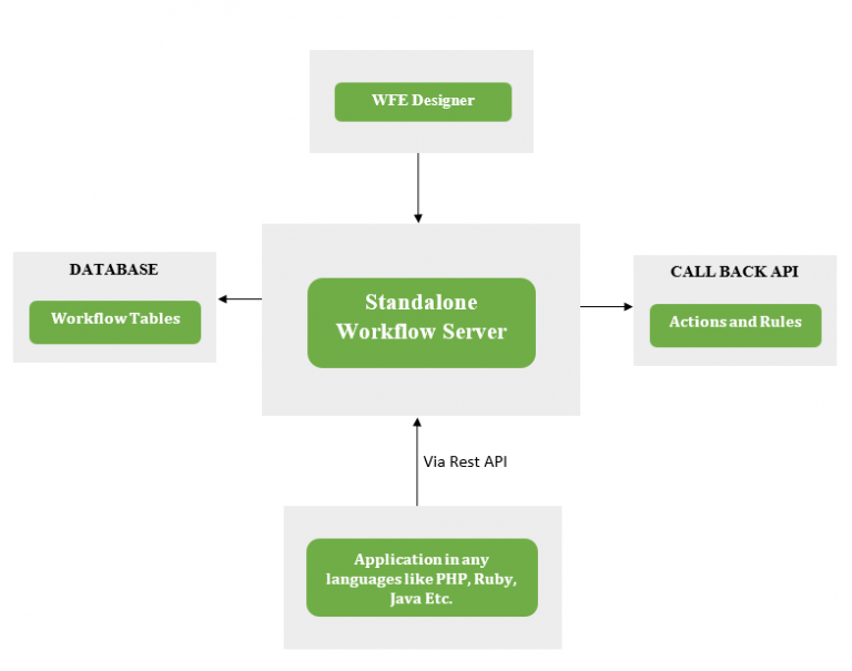 WORKFLOW ENGINE - PITS Blog
