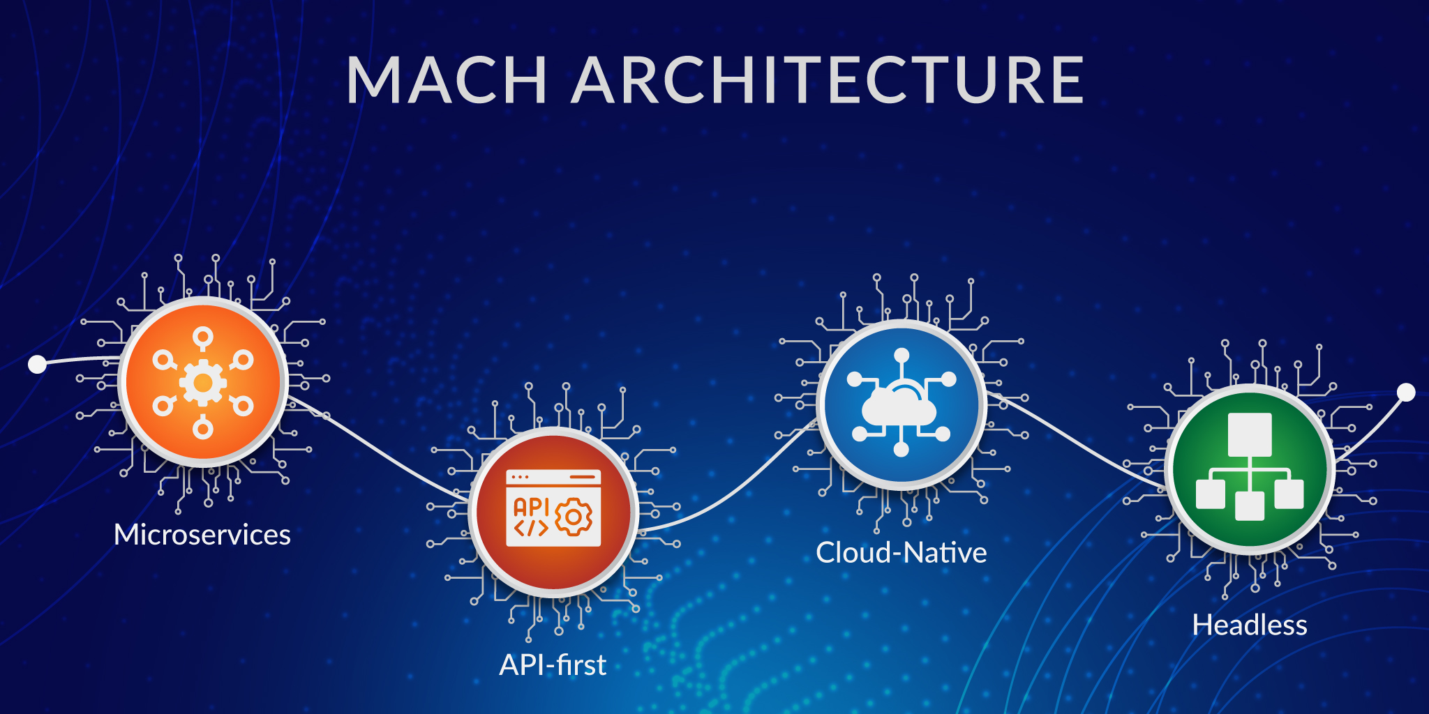 MACH Architecture: Unveiling the Art of Composable Commerce - PITS Blog