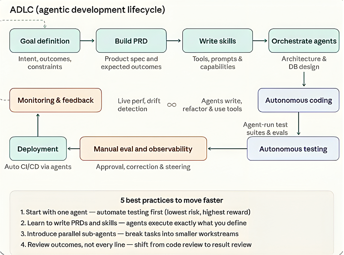 AI-Driven SDLC: Agentic Development Lifecycle & AI Guardrails - PIT ...