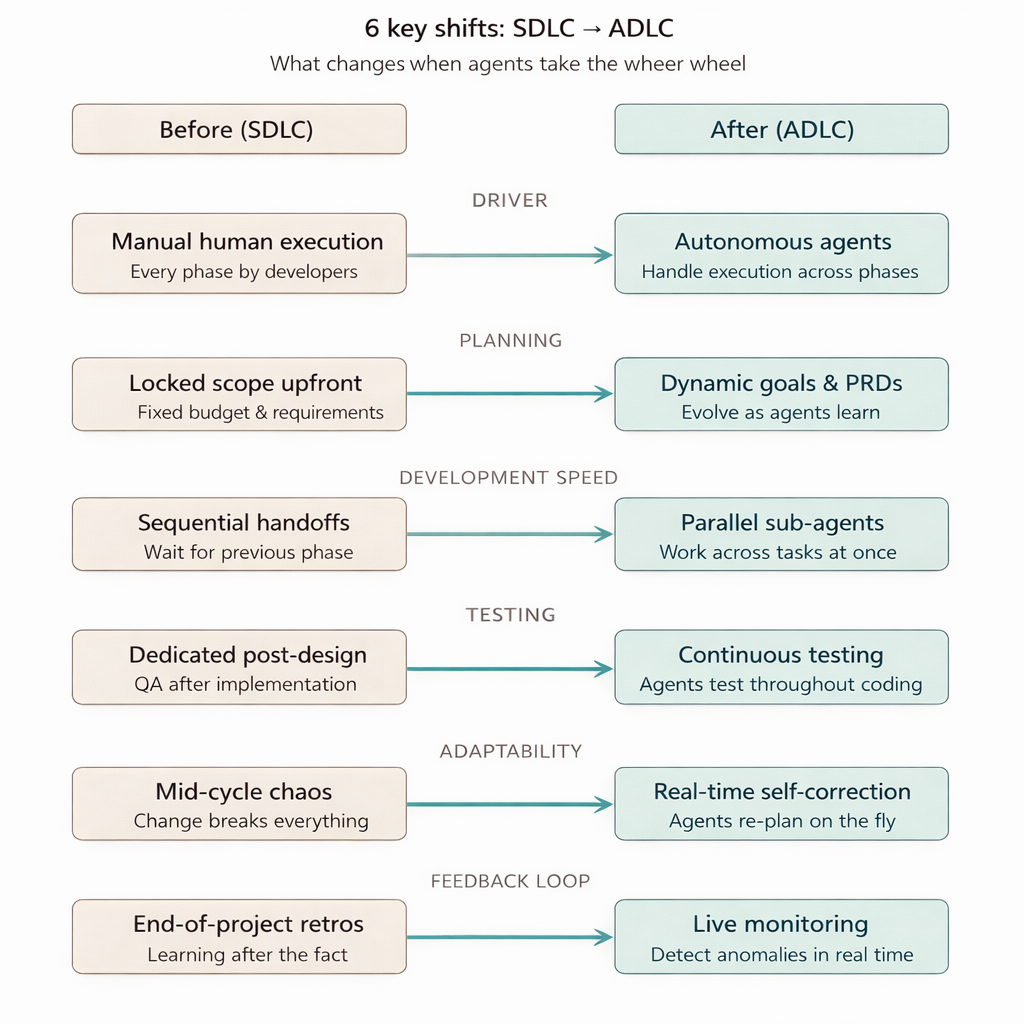 AI-Driven SDLC: Agentic Development Lifecycle & AI Guardrails - PIT ...